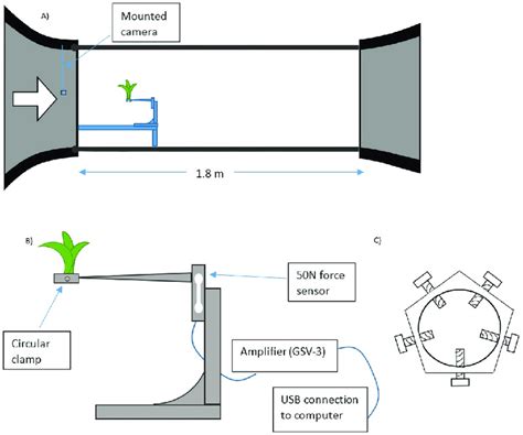 Wind Tunnel Setup And Equipment Used For Drag Force Testing A Wind