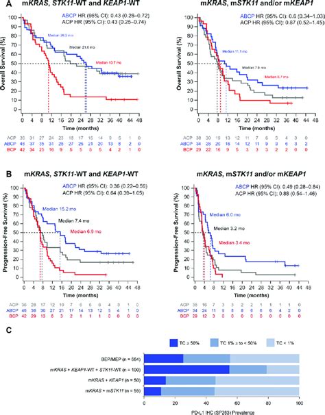 Survival And Pd L1 Expression Status In Patients With Kras Mutations