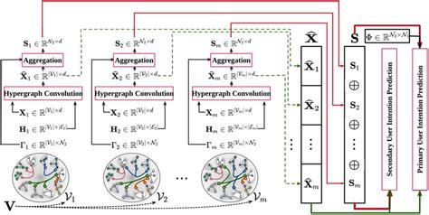 5 An Illustration Of Heterogeneous Hypergraph Neural Network For