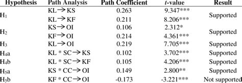 Standardized Structural Equation Parameter Estimates And Hypotheses