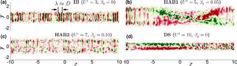 Contours Of Time Average Streamwise Vorticity ω X At X 2 For A U