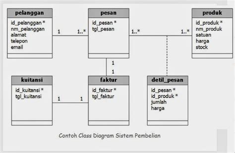 Cara Buat Class Diagram Uml