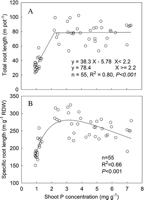 Total Root Length A And Specific Root Length B In Response To Shoot