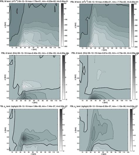Pbl Scheme Tendencies From The Wrf Simulations With Left Ysu D And