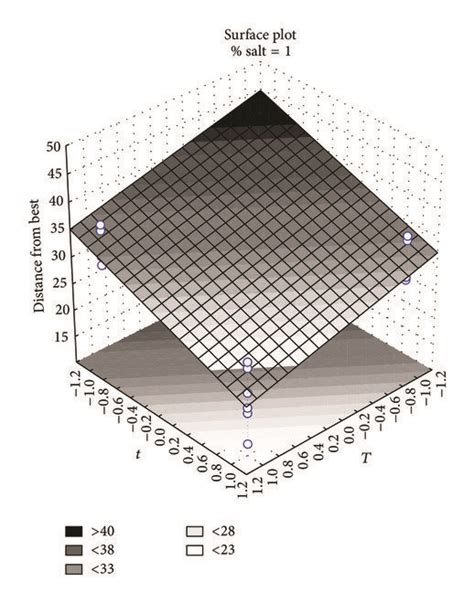 Model For Signal Intensity Predicted Versus Observed Values A