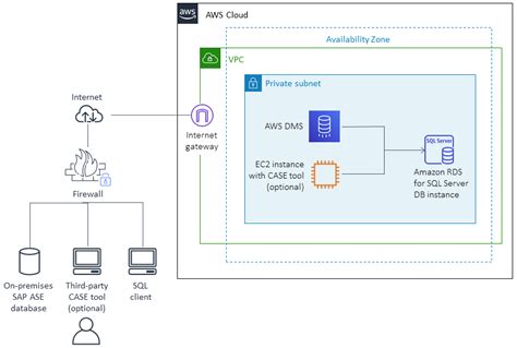 migre de sap ase a amazon rds for sql server mediante aws dms aws