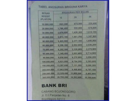 5 Tabel Angsuran Pinjaman Bri 50 Juta 2024 Syarat And Bunga