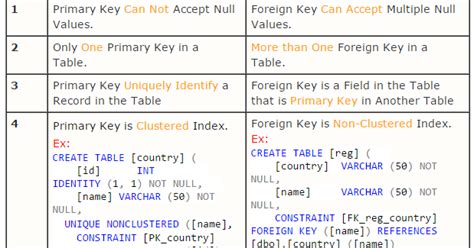 gniitsolution difference between primary and foreign key