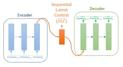 lstm encoder decoder model for extracting sequential latent context