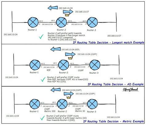 What Is A Routing Table Explained With Show Ip Route Command Cisco