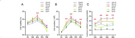 The Effect Of Glucose Concentration On Cell Growth And Lactose