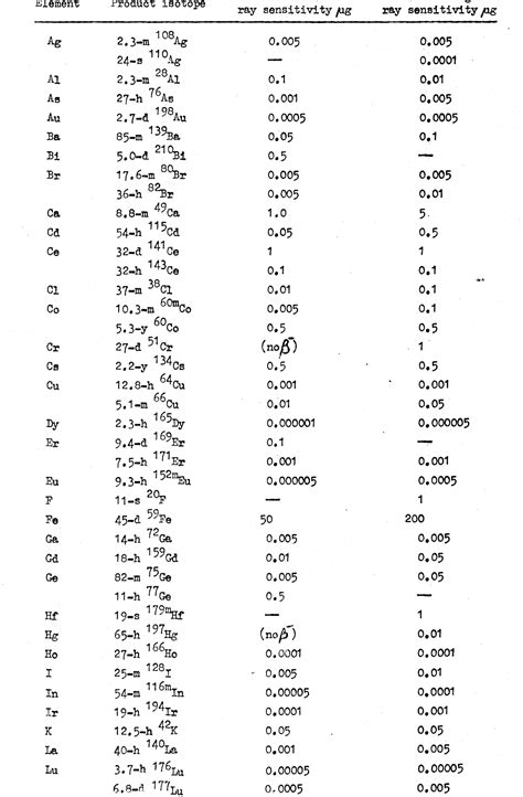 Table 1 From Detection Limits In Various Applications Of Instrumental