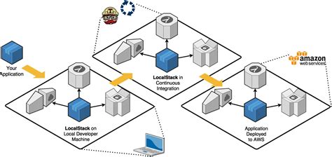 useful tools for local development with aws services dzone