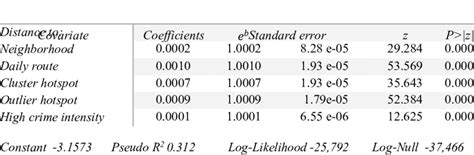 result of the binary logistic regression target is the perception as