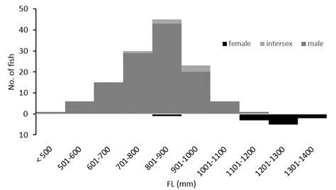 Sex Specific Length Frequency Histogram Of 141 Polydactylus Quadrifilis