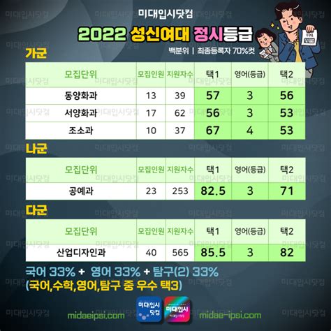 2022 성신여대 정시등급 성신여자대학교 수능등급 백분위 입시결과 입결 미술대학 산업디자인 공예과 미대입시 입시미술