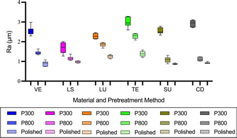 Mean And Standard Deviation Results Of Surface Roughness After