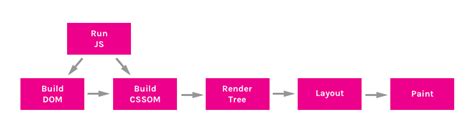 understanding the critical rendering path ambient impact