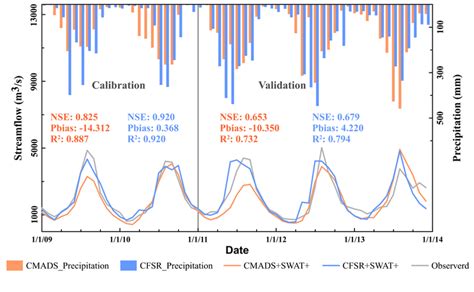 Comparison Of The Simulated Monthly Streamflow Based On The