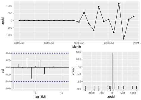 arima and fable forecasting machine learning and modeling posit