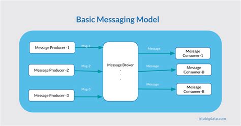 elements of amqp advanced message queuing protocol
