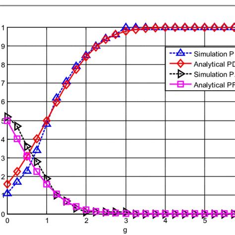 Comparison Of Simulation And Analytical Results For Awgn Download