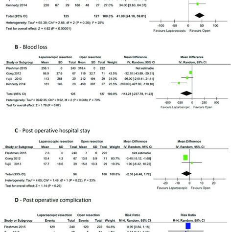 Forest Plot Of Peri Operative And Clinical Outcomes Download