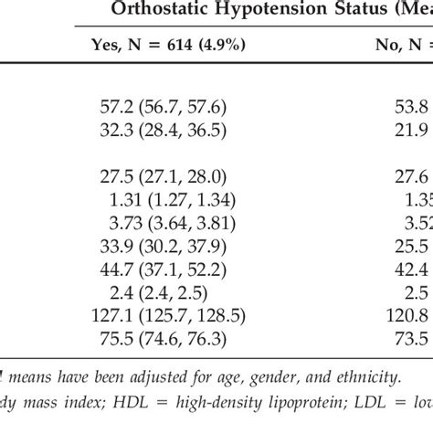 Prevalence Mean Of Selected Cvd Risk Factors By Orthostatic Hypotension