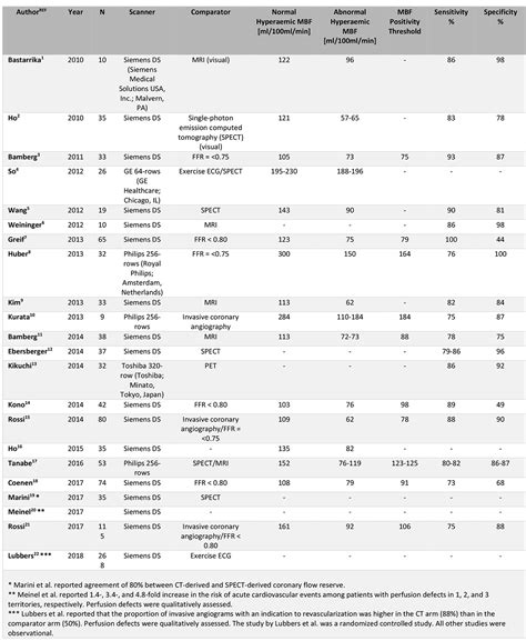 Mbf From Dynamic Ct Perfusion Imaging American College Of Cardiology