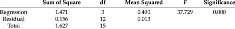 Analysis Of Variance Of The Principal Component Regression Equation