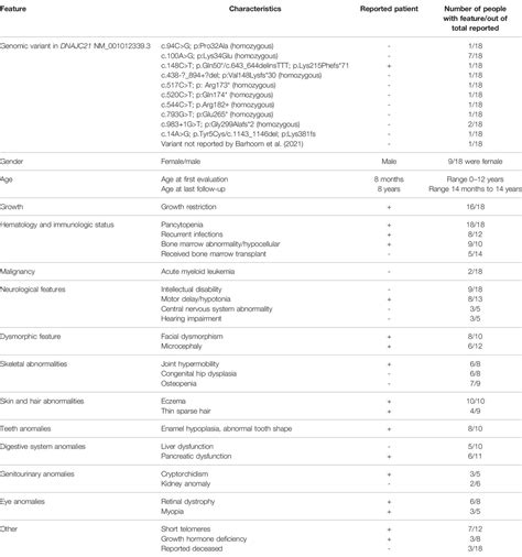 Frontiers Case Report Novel Biallelic Variants In Dnajc21 Causing An