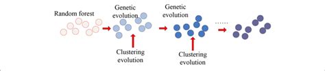 The Schematic Diagram Of Clustering Genetic Random Forest Download