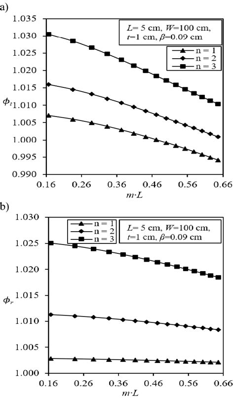 Performance Ratio For A Wavy Triangular Fins And B Wavy Rectangular