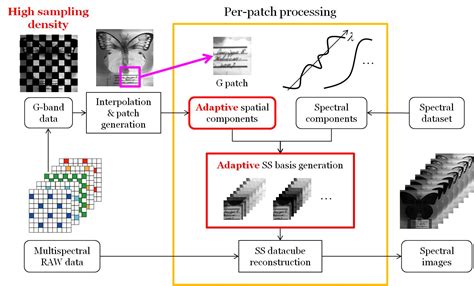 Direct Spatio Spectral Datacube Reconstruction From Raw Data Using A