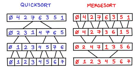 merge sort vs quicksort slidesharetrick