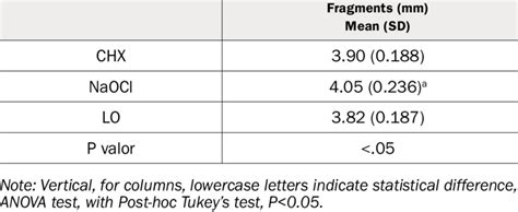 Mean And Standard Deviation Sd Of File Fragments Fracture Size For