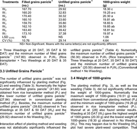Effect Of Weeding On Different Crop Characters Download Table