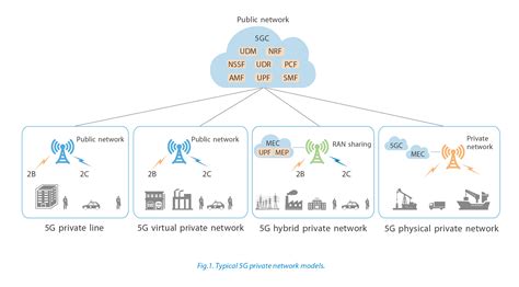 End To End 5g Private Network Planning For Precise Industry Empowerment