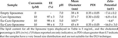 Encapsulation Efficiency Ee Mean Size Polydispersity Index Pdi
