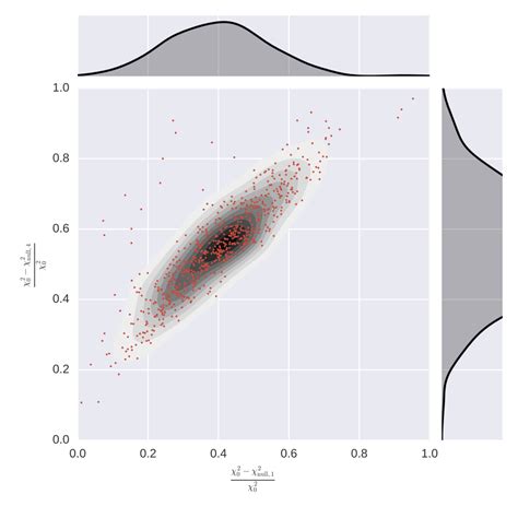 python rescale axis on seaborn jointgrid kde marginal