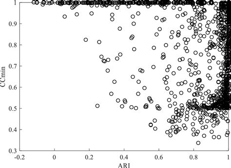 Figure 1 From Mixture Simultaneous Factor Analysis For Capturing