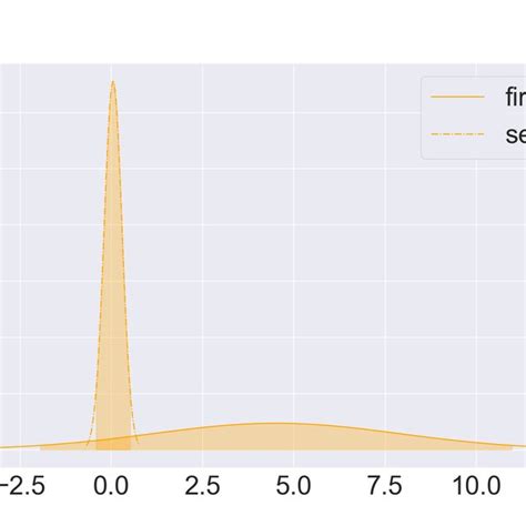 The Posterior Distributions For Two Sets Of Bayesian Linear Regression