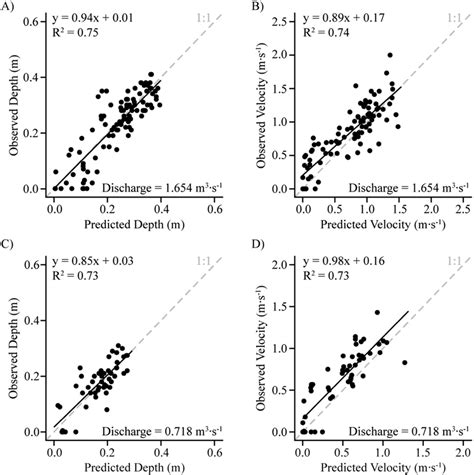 Hydraulic Model Calibration A B And Validation C D Results For