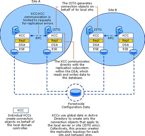 force rebuild active directory replication topology across site links