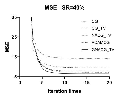 The Mse Psnr And Ssim Of Reconstructed Abdomen Mr Images With