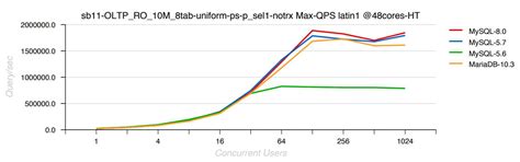 mariadb latest version scalahosting blog