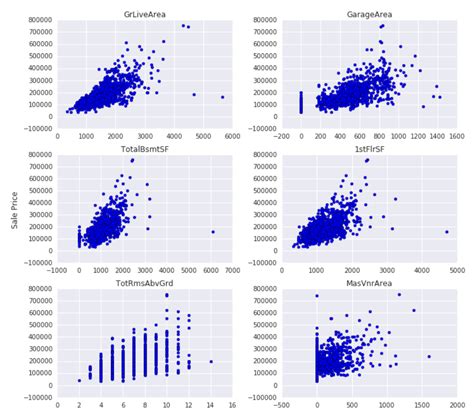 house price prediction with creative feature engineering and advanced
