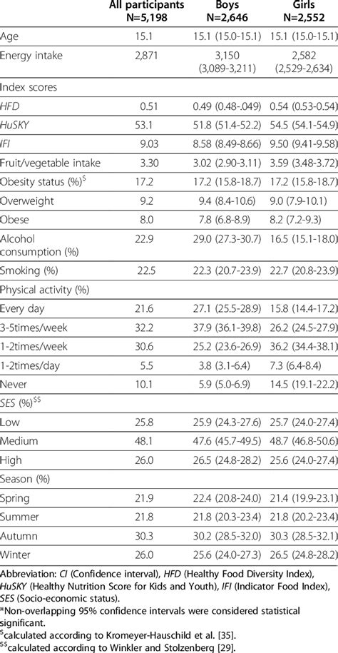 Sample Characteristics Stratified For Sex Mean Values Or Percentages