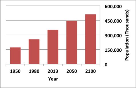 Demographic Theories Introduction To Sociology Lumen Openstax