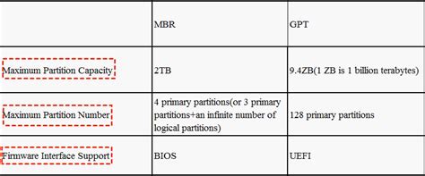 should i choose mbr or gpt for hdd
